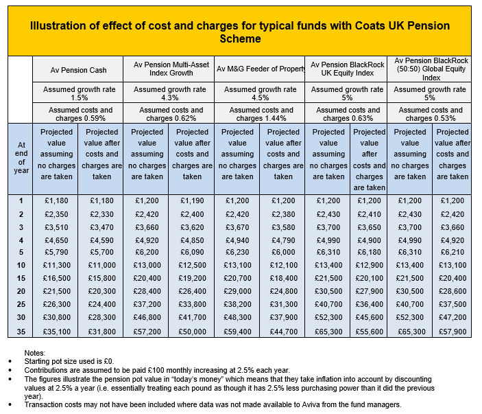 DC Governance 2020 | Coats Pensions
